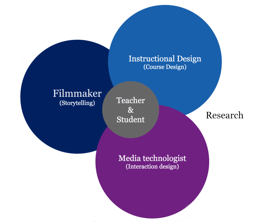 Our approach to teaching and learning with new media - LLInC