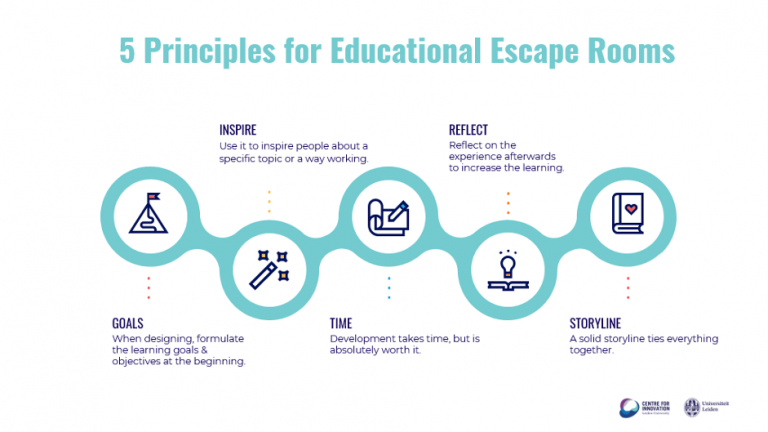 Escape Room Examples in Education - LLInC