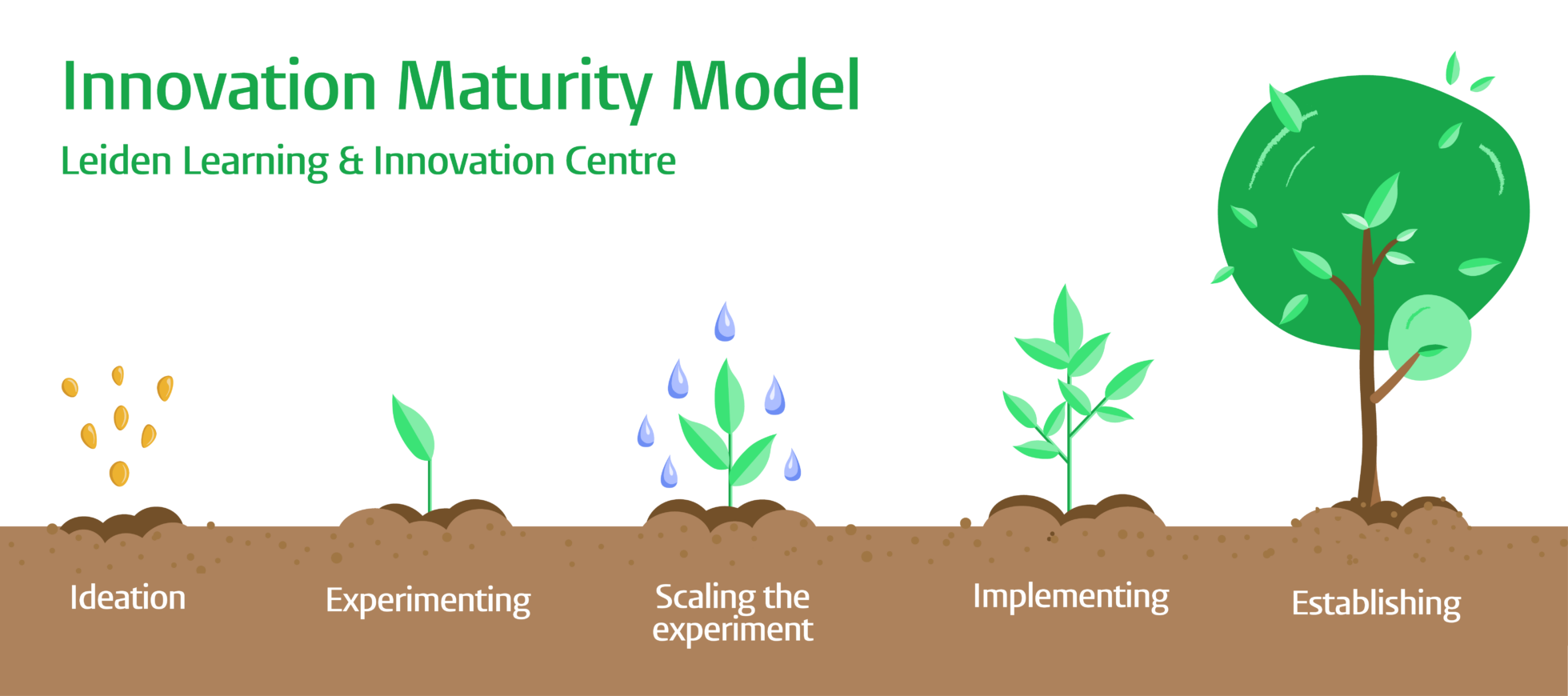 Innovation Methodology: Guiding Principles - LLInC