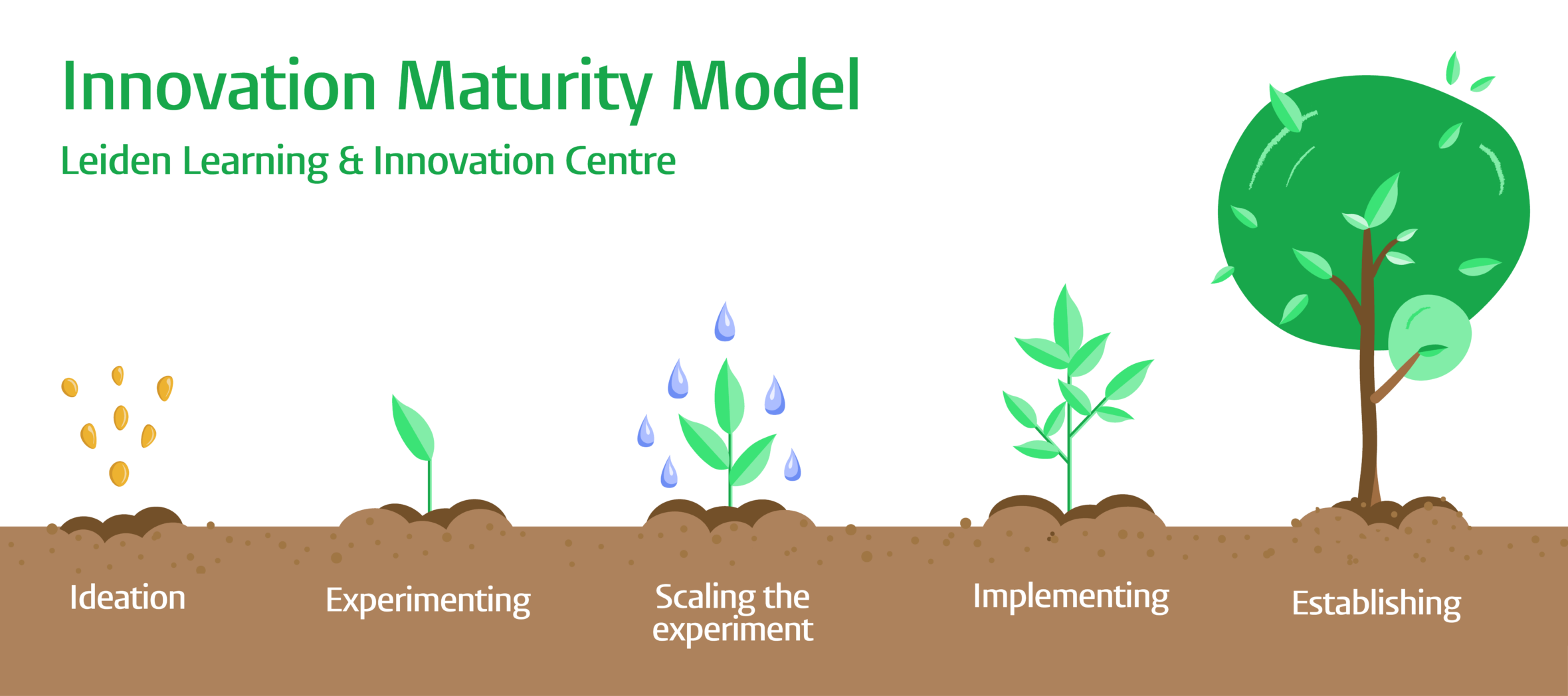 Innovation Methodology: Guiding Principles - LLInC